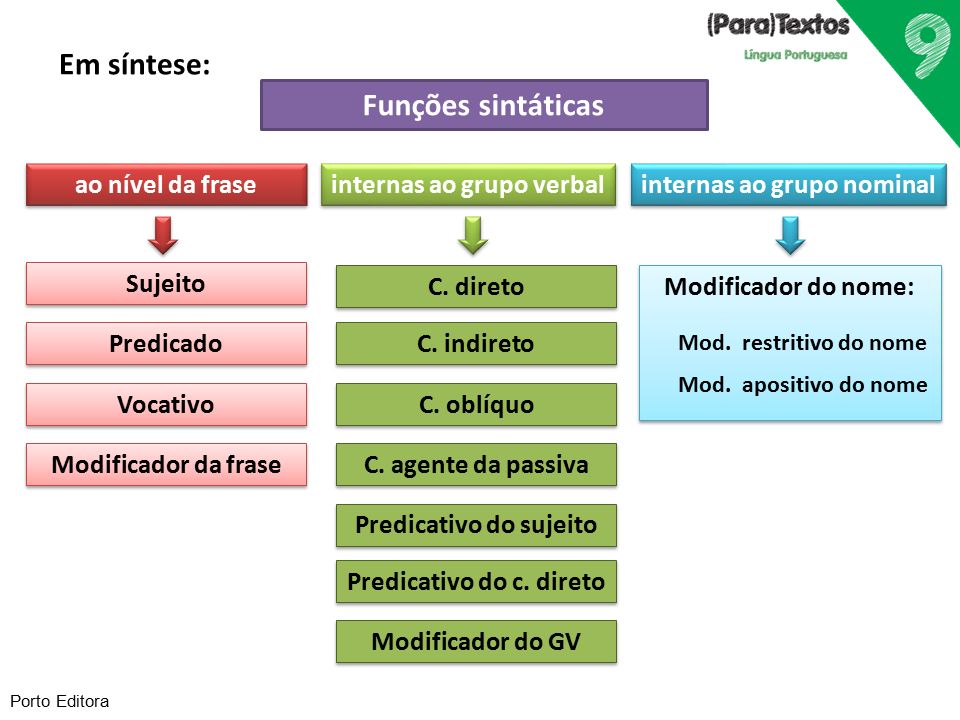 Qual é A Função Sintática Dos Termos Isso E Nisso - FDPLEARN
