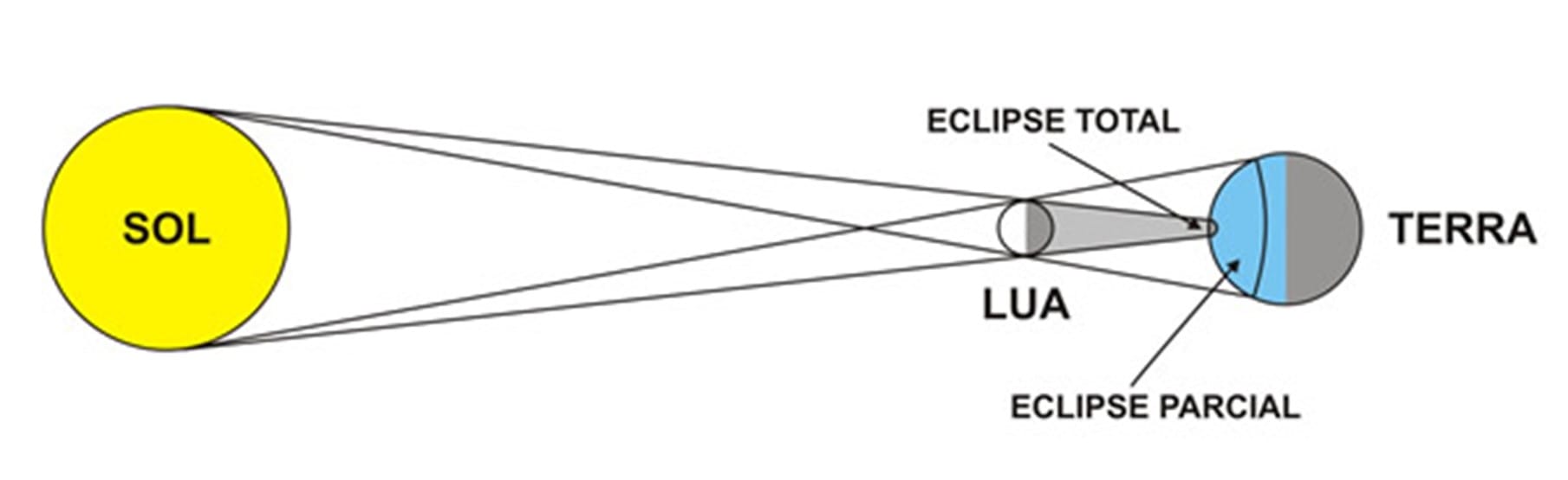 Ficha Informativa – Sistema Sol-Terra-Lua (1)