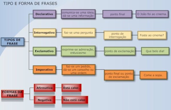 Ficha de Trabalho – Os tipos e as formas de frases (1)